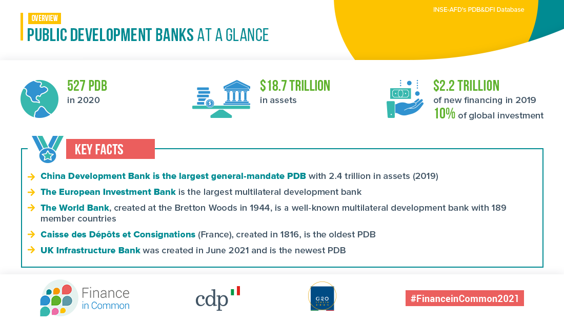 The Second Finance in Common Summit: Public Development Banks at a glance | Finance in common